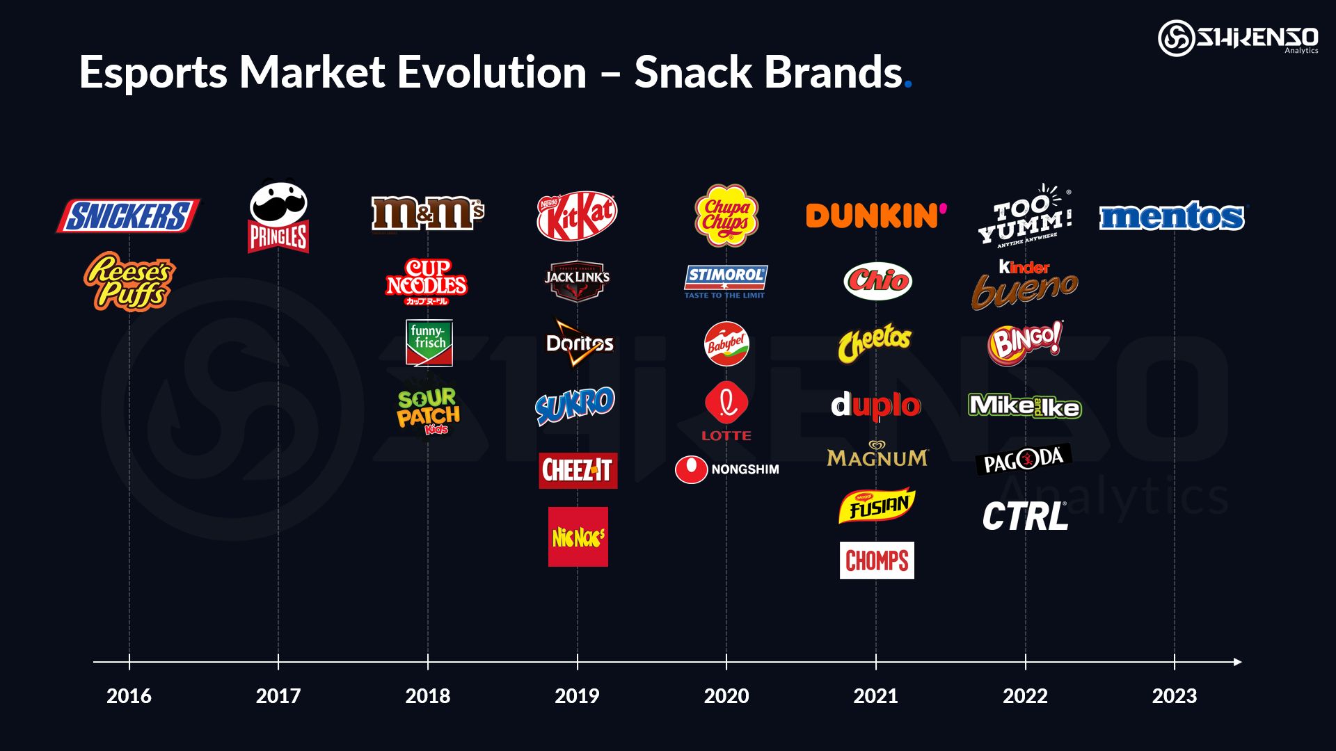 Snack Brands in Esports: Analyzing Market Trends
