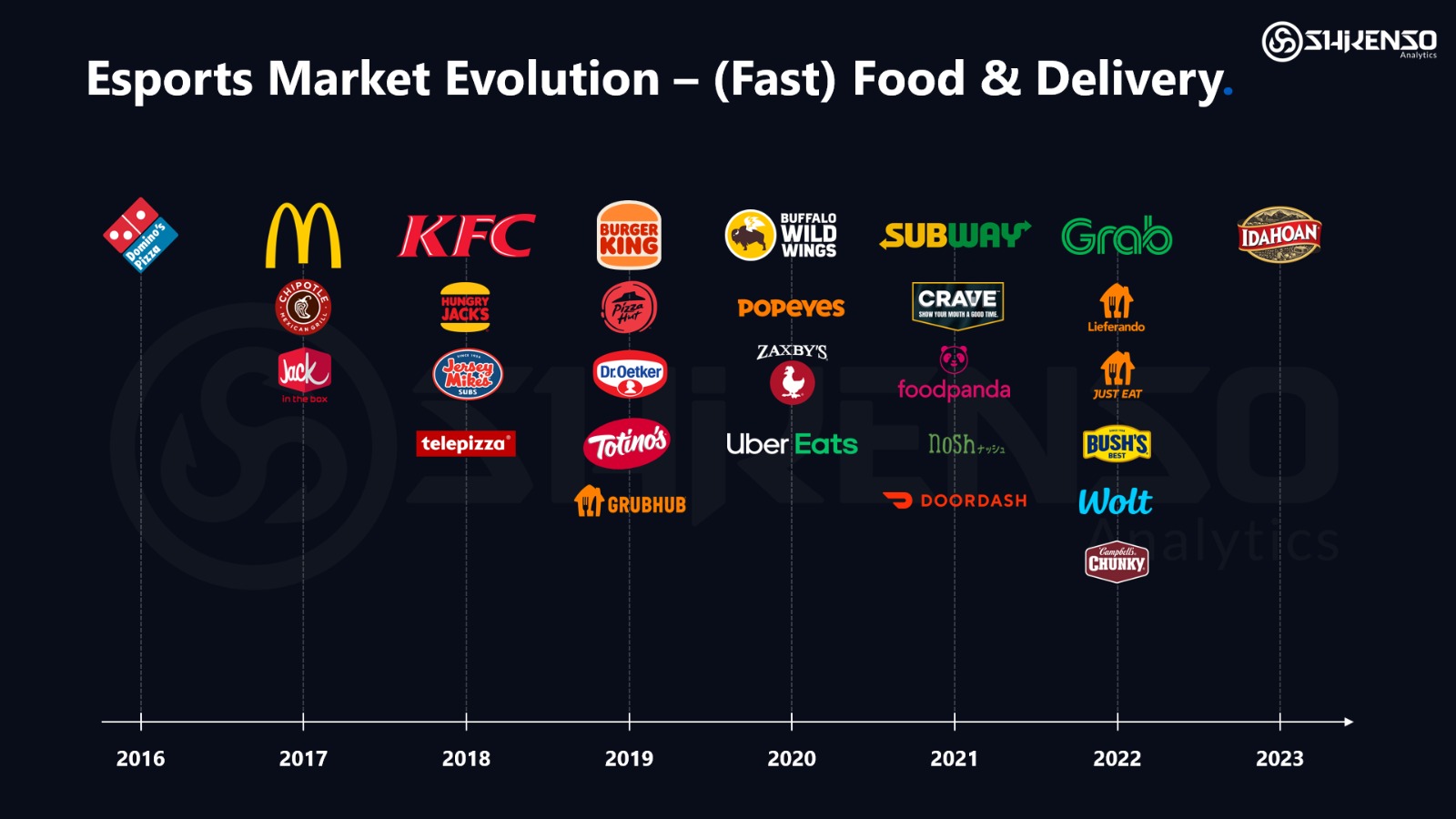 Evolution of Fast Food Brands in Esports Sponsorship